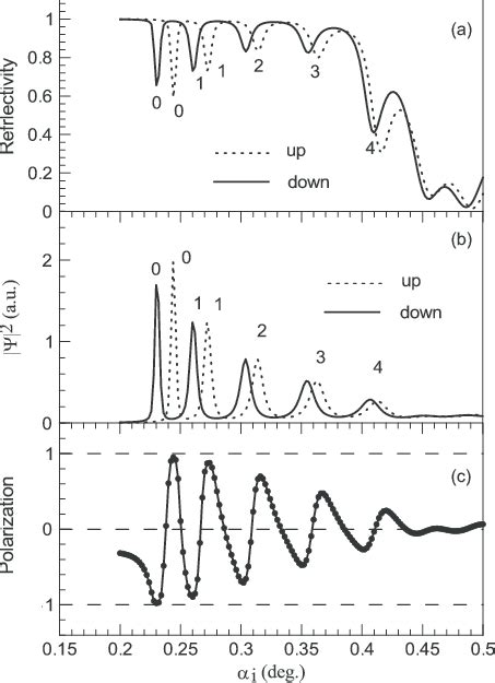 A Reflectivity For Incident Spin Up Dotted Line And Spin Down