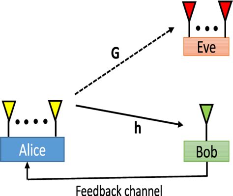 Figure 1 From Secrecy Analysis Of Ssk Modulation Adaptive Antenna Mapping And Performance Figure 1 From Secrecy Analysis Of Ssk Modulation Adaptive Antenna Mapping And Performance