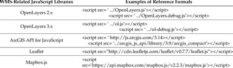 Reference Formats Of The Four Wms Related Javascript Libraries Download Table