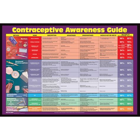 Contraceptives Chart