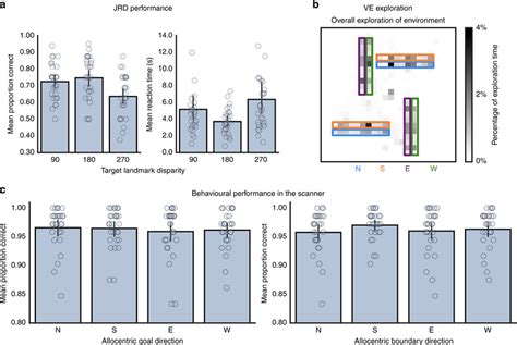 Mean Performance During The Learning Phase And Fmri Scan Task A On The