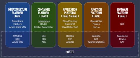What Are Cloud Computing Services [iaas Caas Paas Faas Saas]