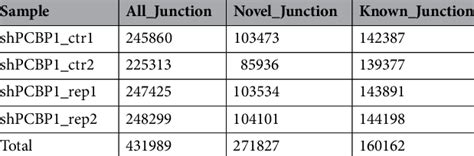 Splicing Junction Analysis Of Samples From Rna Seq Data Rna Seq Rna