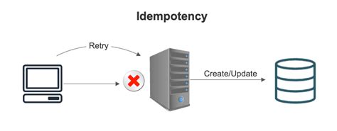 Understanding Idempotence A Key Concept In Computer Science By Arun