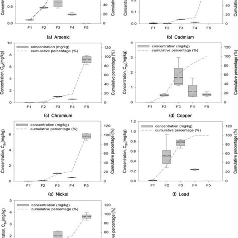 Concentrations From Sequential Extraction And Cumulative Percentage For Download Scientific