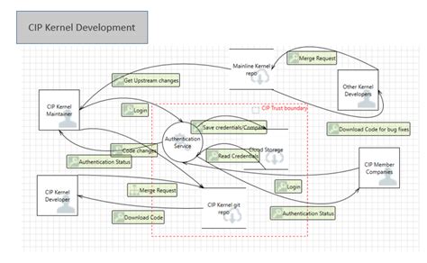 Cip Secure Design Cip Iec 62443 Documentation