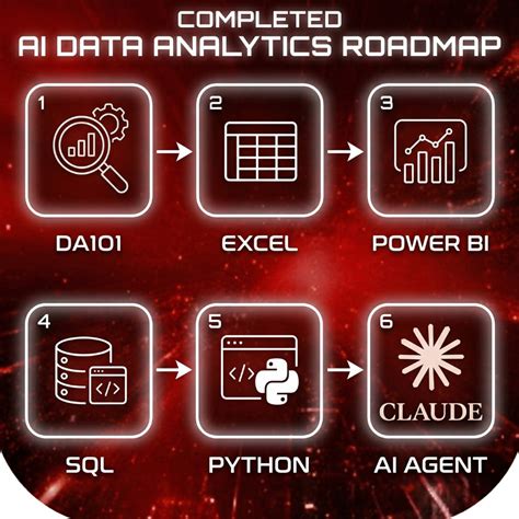Combo Completed Data Analytics Roadmap The Future Analyst