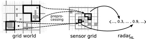 11 High Level Sensor Grid The Grid World Is Viewed On A Coarser Level