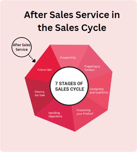 After Sales Service The Art Of Making Your Customers Happy