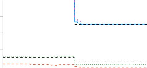 Piecewise Constant State Space Dynamics True Values Are Shown With