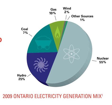 Non Conventional Energy Sources Pie Chart Of Energy Pie Chart Carbon