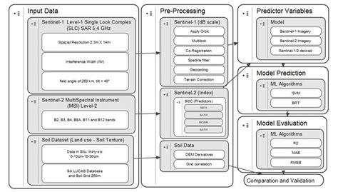 Summary Of Input Data And Related Pre Processing Workflow Download