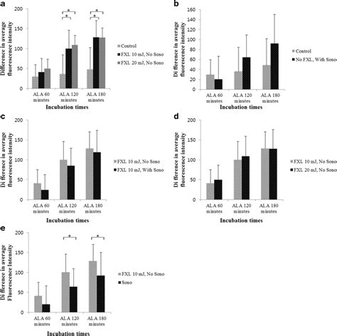 Comparison Of Average Fluorescence Intensity According To Different