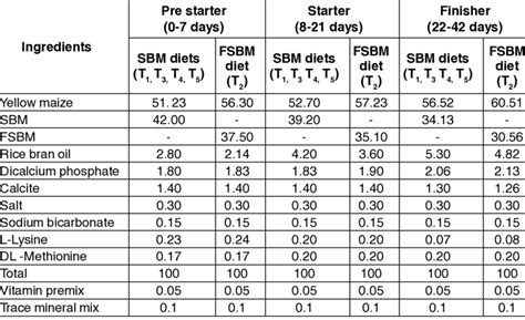 Ingredient Composition Of Experimental Rations Per Cent Download