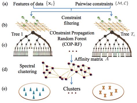 Constrained Clustering Effective Constraint Propagation With Imperfect Oracles