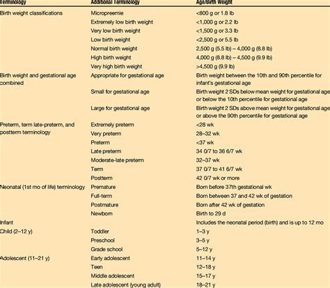 Pediatric Age Categorizations And Birth Weight Classification Terminology Download Scientific