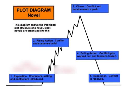 Plot Diagram Terms Diagram Quizlet