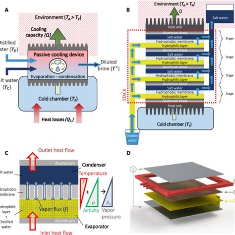Comparison With Other Passive Cooling Technologies Comparison Between