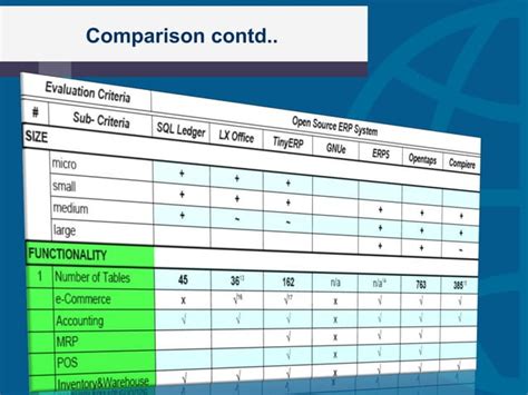 Comparision Between Open Source Erp Systems Ppt