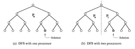 Solved Consider The Search Tree Shown In The Following