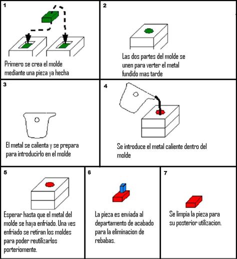 Moldeo En Arena Verde Wikipedia La Enciclopedia Libre