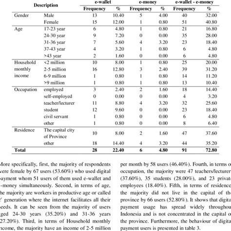 The Behaviour Of Digital Payment Users Download Scientific Diagram