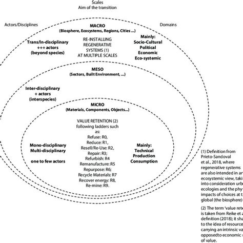 6 Visualisation Of Different Scales Of Circularity By The Authors Download Scientific