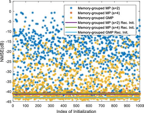 Figure 10 From A Low Sampling Rate Memory Grouped Method For Digital
