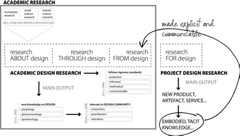 Design Research Classification Model A New Proposal Authors Download Scientific Diagram