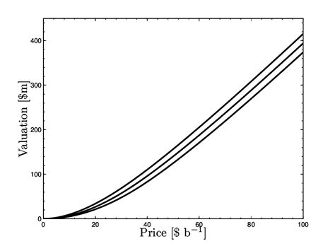 the maximal valuation for a quadratic cost function in which the price