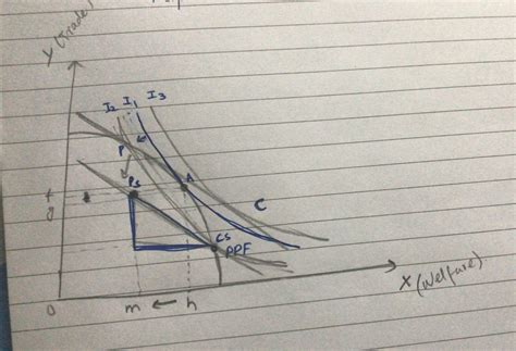 Solved N2 Draw A Ppf Diagram And Demonstrate That If They Could Not