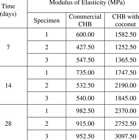 Modulus Of Elasticity Of Commercial Chb And Chb With Coconut Shell And