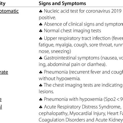 Coronavirus 2019 Classification Based On Signs And Symptoms Severity