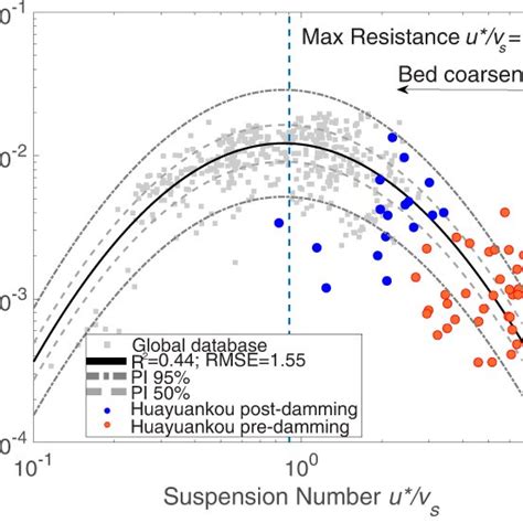 Adjustment Of Flow Resistance Coefficient Cf At The Impacted Reach Of