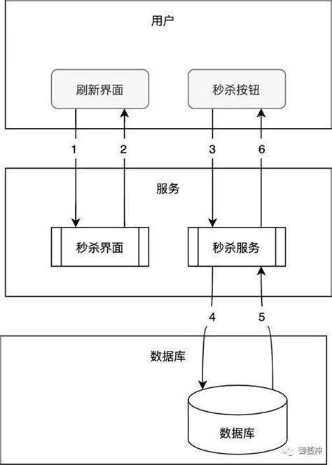 秒杀系统怎么设计 张图带你搞定 技术阅读 虫虫下载站