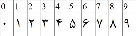 persian numbers farsi numbers how to count 1 10