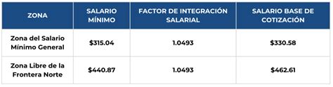 Nuevo Salario MÍnimo 2026 Y Factor De IntegraciÓn Con Prestaciones