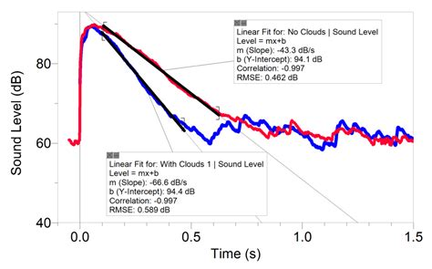 Measuring Reverberation With The Sound Level Meter