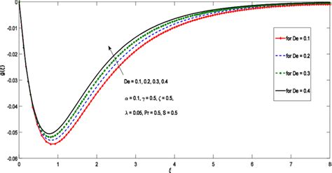 influence of a steady parameter on the micro rotation profile