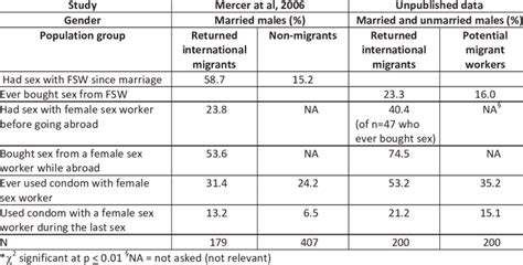 Buying Sex From Female Sex Workers By International Migrant Workers Who