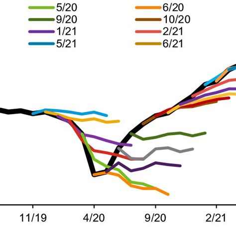 Out Of Sample Linear Regression Forecasts Of World Trade During
