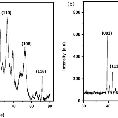 Xrd Pattern Of A Cus Che And B Cus Bio Nps Download Scientific Diagram