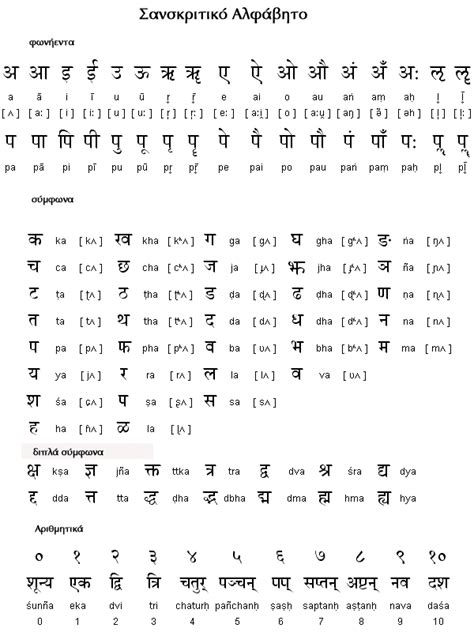 The Sanskrit Language Guide History Alphabet And Symbols