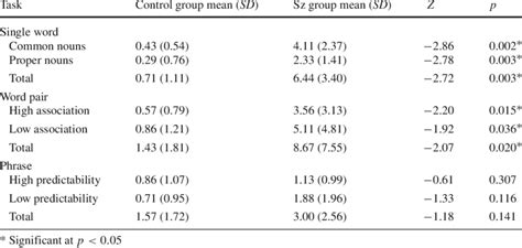 Mean Error Score Totals For Sentence Production Tasks Download Table