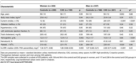 Gender Specific Baseline Characteristics Between Study Groups Download Table