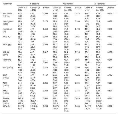 Serial Values Of Hematologic Variables And Deep Venous Thrombosis Red Cell Distribution Width