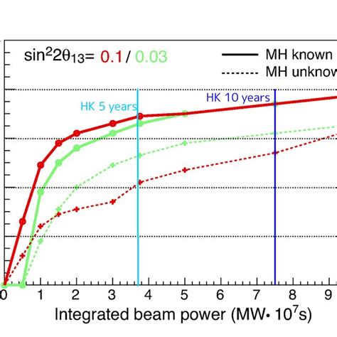 Left Sensitivity To Cp Violation For The Region Inside A Line Sin δ
