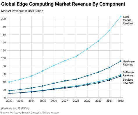 Edge Computing Statistics And Facts 2025