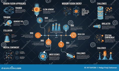 Fusion Energy Timeline Showcasing Different Approaches Like Tokamak And Stellarator With
