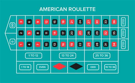 Roulette Odds
